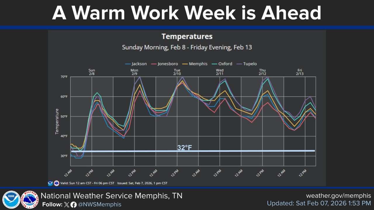 Temperatures Rise This Week, Surpassing Freezing Mark | Tippah News