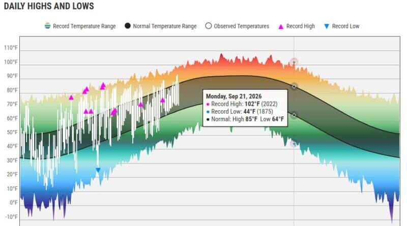 NWS Memphis releases interactive climate graphs for Mid-South stations ...