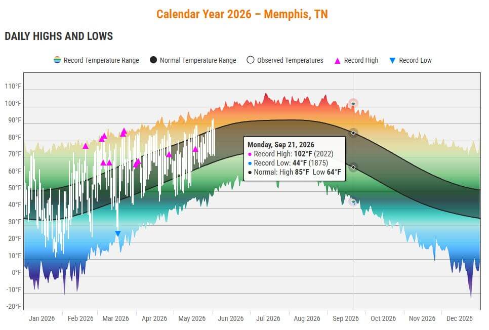 NWS Memphis releases interactive climate graphs for Mid-South stations ...